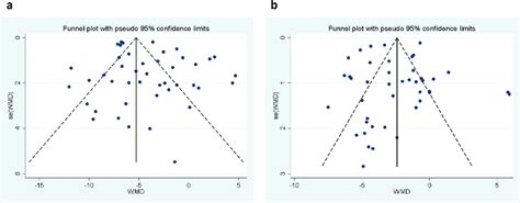 Funnel Plots Of The Included Studies In The Meta Analysis Of The Effect