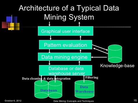 Introduction Data Mining