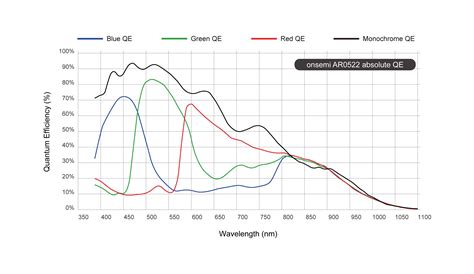 Mipi Csi2 Sensor Onsemi Ar0522 5mp Color Rolling Shutter With Isp 85 Degree M12 Lens With Ir