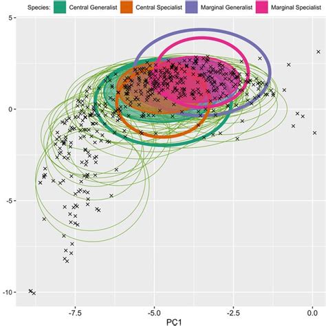 Pdf Modeling The Rarest Of The Rare A Comparison Between Multi‐species Distribution Models
