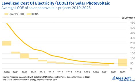 The Drop In The Lcoe Of Renewable Energies Over The Past Decade Drives The Energy Transition