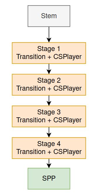 Paper Explain RTMDet YOLO của OpenMMLab