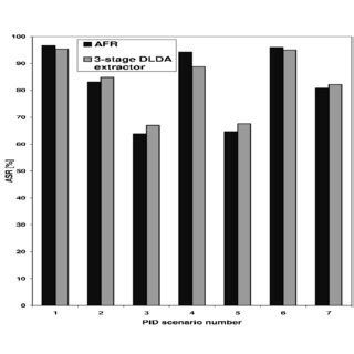 The Recognition Performance In PID Experiment Comparison Download Scientific Diagram