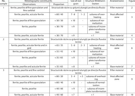 Synthesis Of Structural Constituents Of The Analyzed Samples Download
