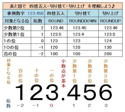 エクセル 四捨五入・切り捨て・切り上げ どうなってるの？ It 1note パソコンスクール