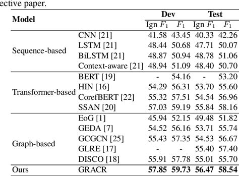Table 2 From Document Level Relation Extraction With Cross Sentence Reasoning Graph Semantic