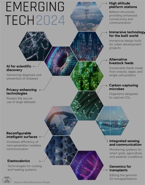 Top 10 Emerging Technologies In 2024 By World Economic Forum Mehreen Ghazanfar Posted On The