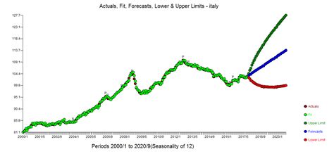 Problem With Time Series Outliers Cross Validated