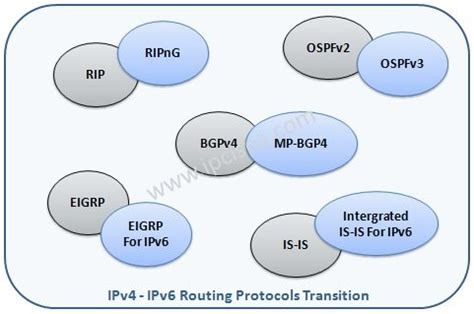 IPv Routing Protocols IpCisco