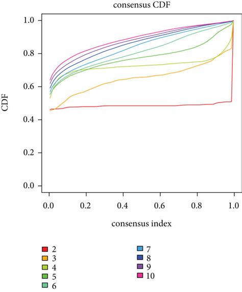 Self Consistent Clustering Analysis Of Aging Associated Genes A