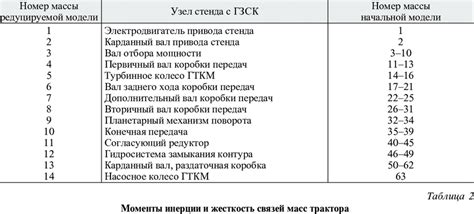 Moments Of Inertia And Stiffness Of The Test Bench Masses Download Scientific Diagram