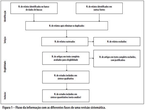 Principais Itens Para Relatar Revisões Sistemáticas E Meta Análises A