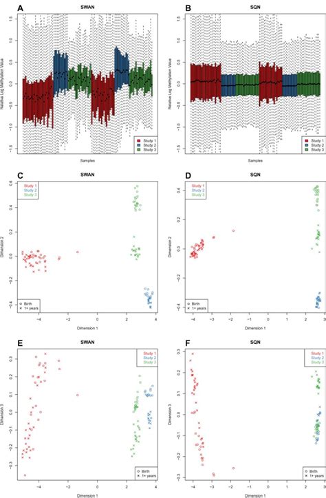 Relative Log Expression Rle And Multi Dimensional Scaling Mds Plots Download Scientific