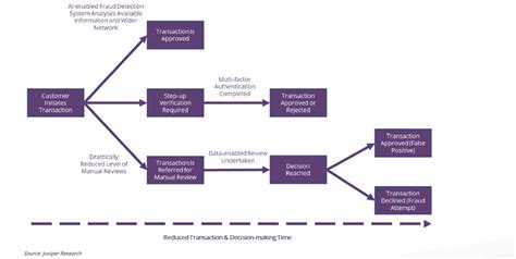 The Evolution Of Fraud Detection Systems Fraudio