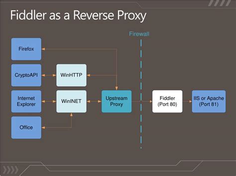 Ppt Become A Web Debugging Virtuoso With Fiddler Powerpoint Presentation Id211694