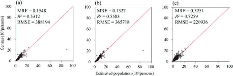 Comparison Of Accuracy Among A Worldpop B Landscan Tm And C