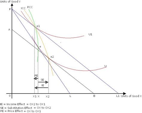 👍 Income Effect Substitution Effect And Price Effect Economics