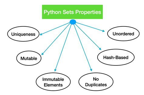 Python Set And Dictionary Vs Python List Mastering Unordered Data Collections