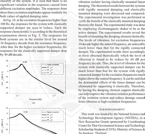 Displacement Transmissibility Function For The Elastically Mounted Download Scientific Diagram