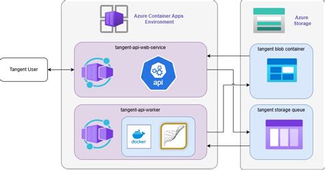 Tangent Api Architecture