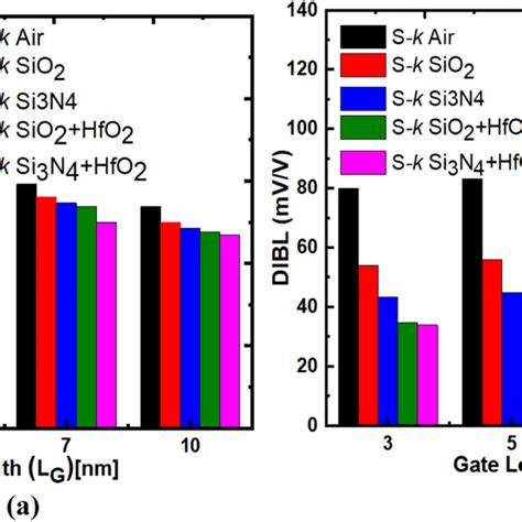 The L G Scaling Effect On Dibl Ss For S K And D K Devices Download