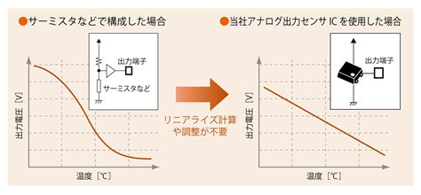 温度センサicのご紹介 エイブリック株式会社