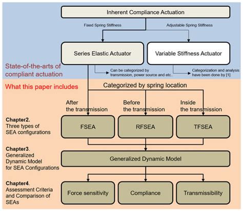 Actuators Special Issue Variable Stiffness And Variable Impedance