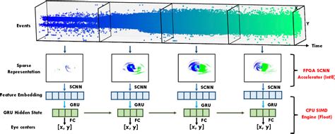 Table 1 From Co Designing A Sub Millisecond Latency Event Based Eye Tracking System With
