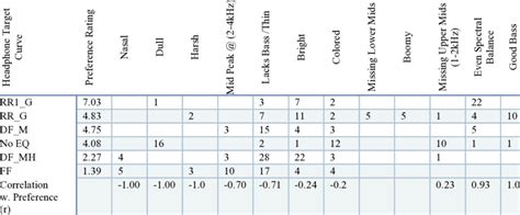 The Same Listener Comment Analysis Is Shown For Test Two For The Target Download Scientific