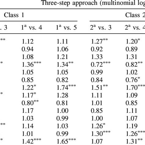 Demographics And Class Comparisons For Full Sample And Five Classes