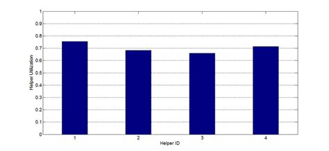 The Rths Algorithm Evenly Distribute Loads On The Helpers Download Scientific Diagram