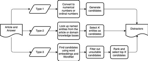 Distractor Generation Flowchart Download Scientific Diagram