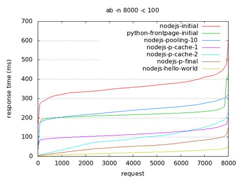 performance benchmarking the node js backend of our 48h product