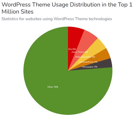 Wordpress Statistics 40 Stats That Will Blow Your Mind