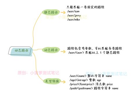 Flask(5) 动态路由 Csdn博客 Flask(5) 动态路由 Csdn博客