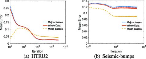 Training The Fcnn With S Function And Quadratic Cost Function Through