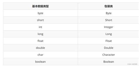 【java数据结构】包装类的认识 Csdn博客