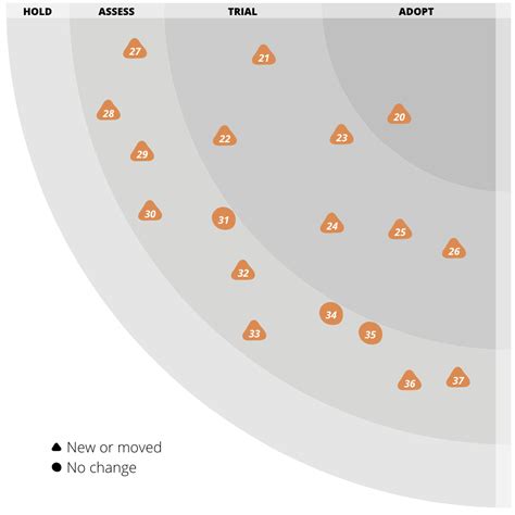 Platforms Technology Radar Thoughtworks