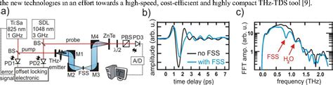 Figure 1 From Thz Time Domain Spectrometer Based On Asynchronous Optical Sampling With A