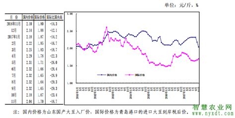 2017年11月国内大豆价格明显下跌 国际大豆价格持平略涨 知乎