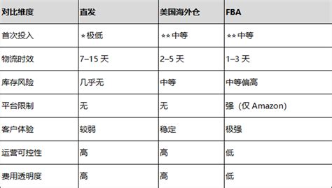 美国海外仓 Vs 直发 Vs Fba：不同阶段卖家怎么选？ 仓盛海外仓