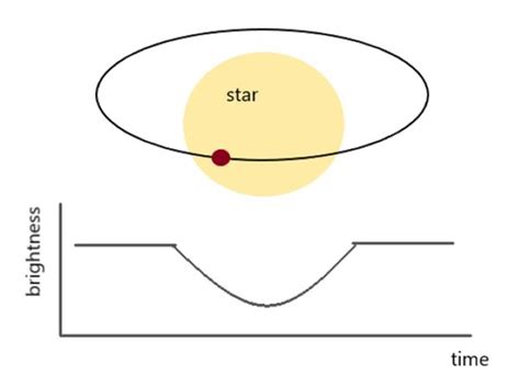 Exoplanet Photometry Astrophile