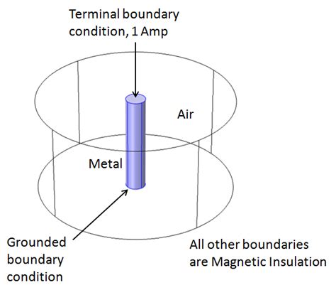 Computing The Inductance Of A Straight Wire COMSOL Blog