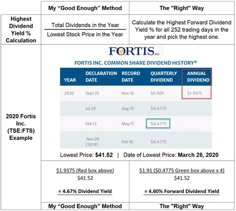 Canadian Dividend Yield Charts Year Charts