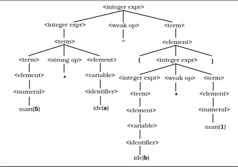 Figure 113 From Formal Syntax And Semantics Of Programming Languages A Laboratory Based
