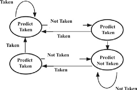 Table 1 From Application Of Neural Network To Improve Dynamic Branch Prediction Of Superscalar