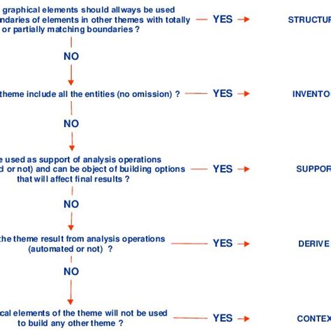Decision Tree To Establish Functional Data Classification Download