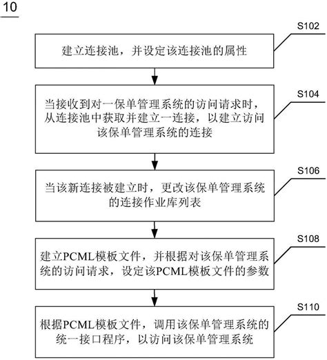保单管理系统的访问方法装置及系统与流程