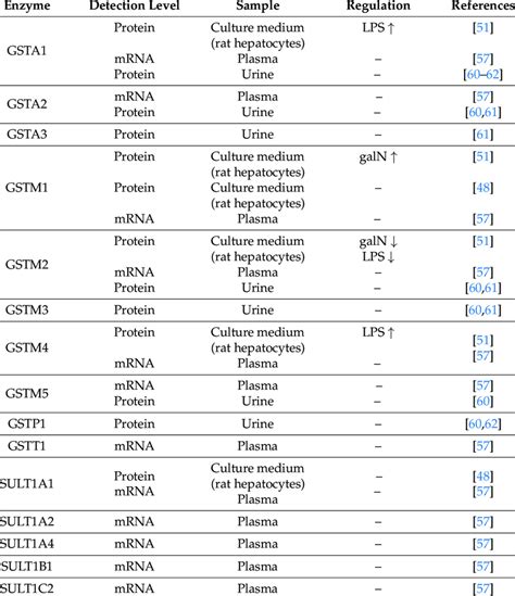 Phase Ii Drug Metabolizing Enzymes Detected In Evs Download