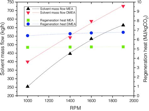 Solvent Mass Flow And Regeneration Heat For Loading Conditions